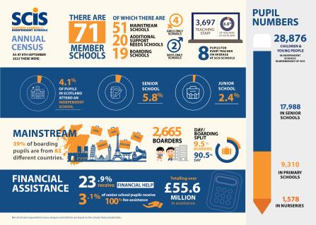 Facts & Figures » SCIS